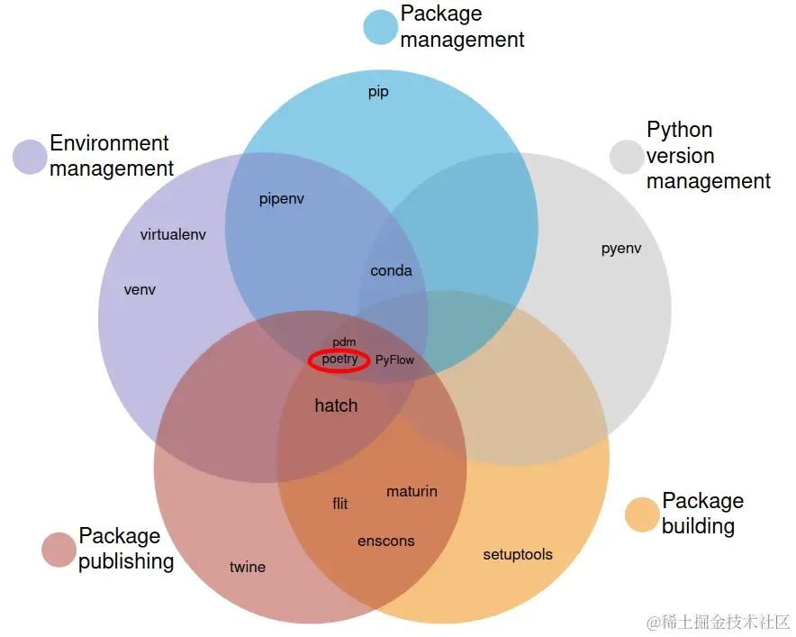 pip、conda等7种Python包管理工具对比测评_python版本管理工具-CSDN博客