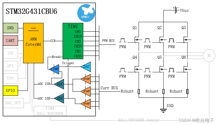 Stm32g4 Simulink Foc开发实战 第十章：tim1 Adc Comp Dac级联使用stm32g4 Foc Csdn博客