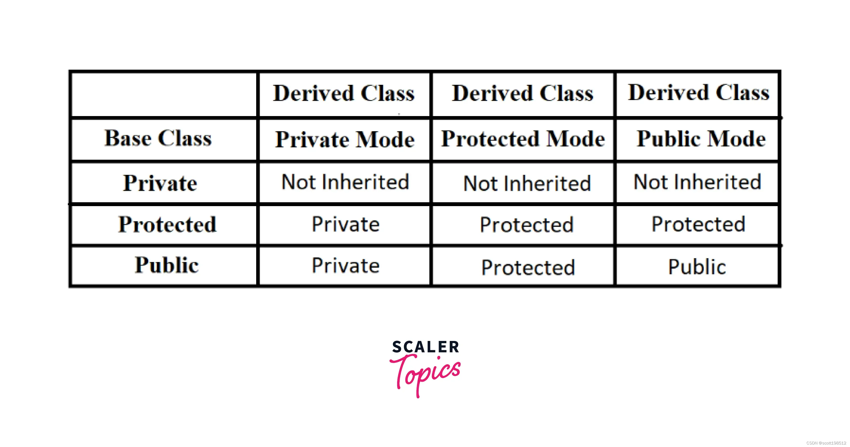 C++中的private, public, protected_c++ private-CSDN博客