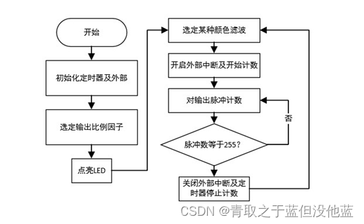 基于STM32f103VC/ZET6库函数的颜色传感器TCS3200的配置与实战应用_颜色识别传感器stm32-CSDN博客