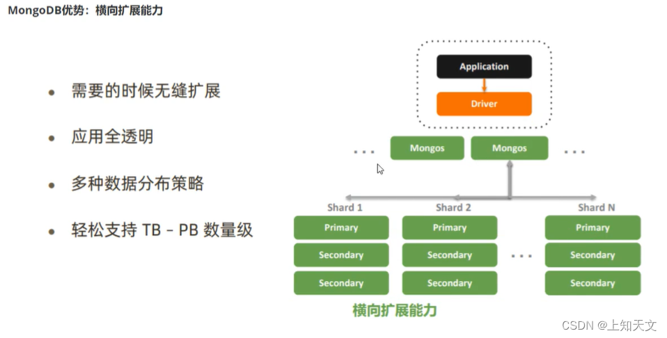 MongoDB（安装、启动、关闭）_centos启动mongodb-CSDN博客