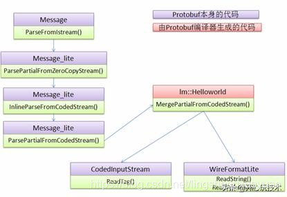 Protobuf通信协议详解：代码演示、详细原理介绍等_protocol buffer 用于串口通信-CSDN博客