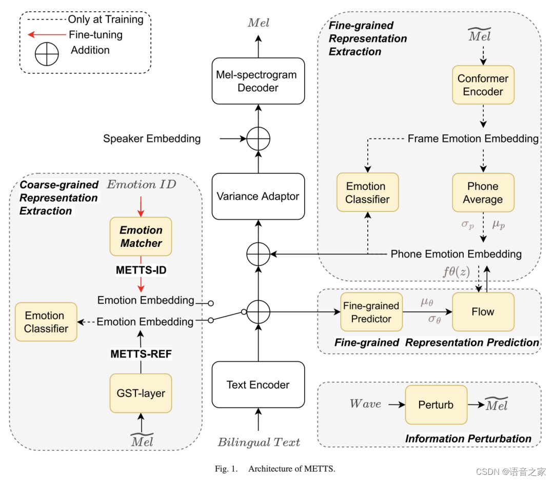 IEEE TASLP | METTS：基于跨说话人跨语种情感迁移的多语种情感语音合成-CSDN博客