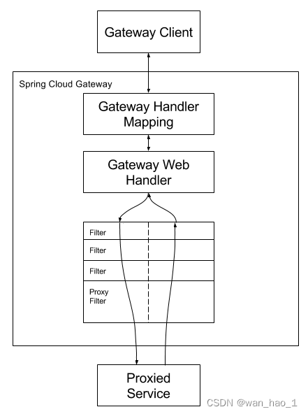 OpenFeign与Gateway_gateway openfeign-CSDN博客
