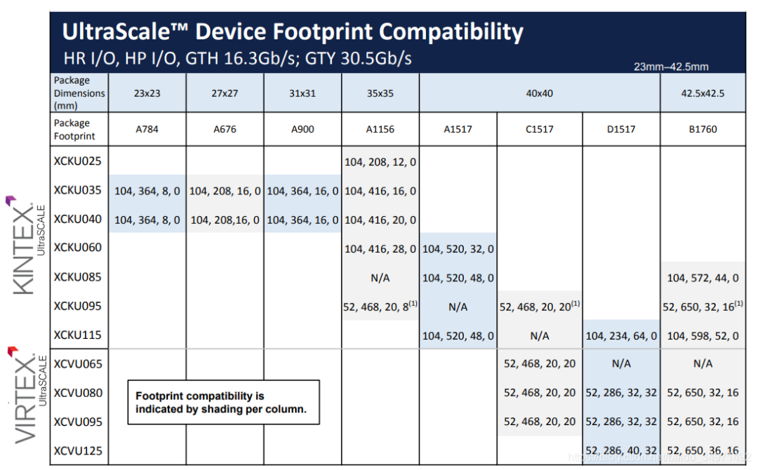 Xilinx UltraScale 介绍与产品选型-CSDN博客