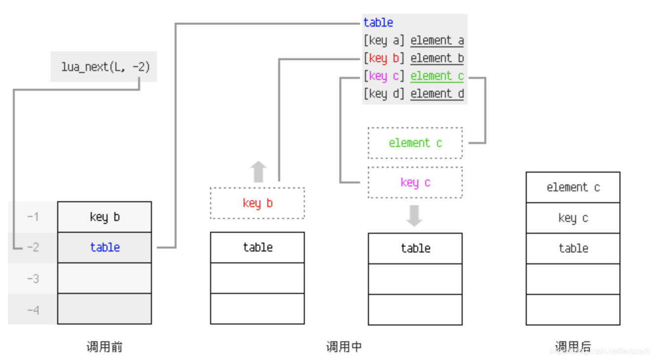 Lua C API 遍历table_lua c遍历table-CSDN博客