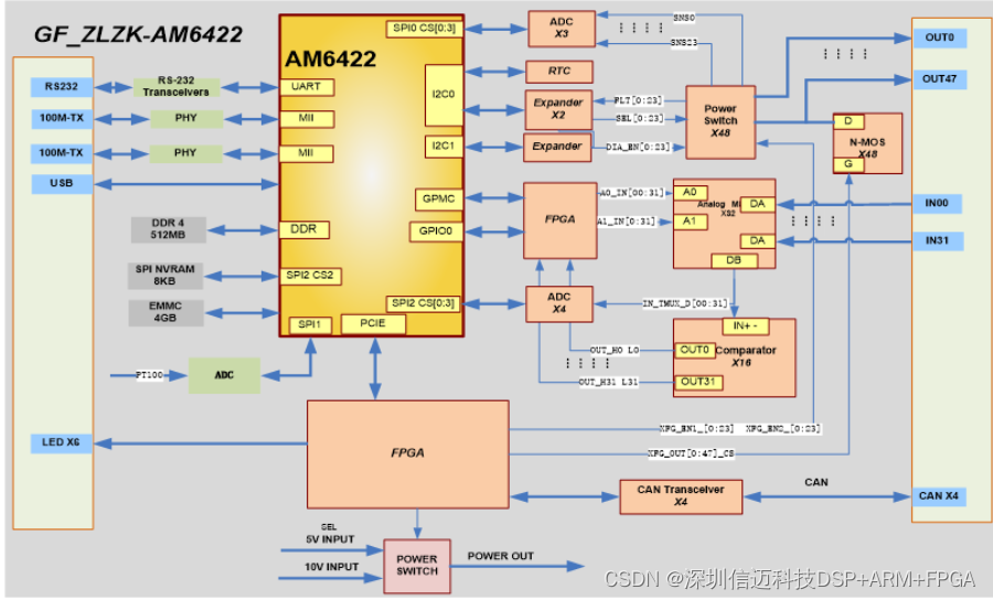 AM62X+FPGA+AD+vxworks实时操作系统数据采集处理解决方案_vxworks采集数据-CSDN博客