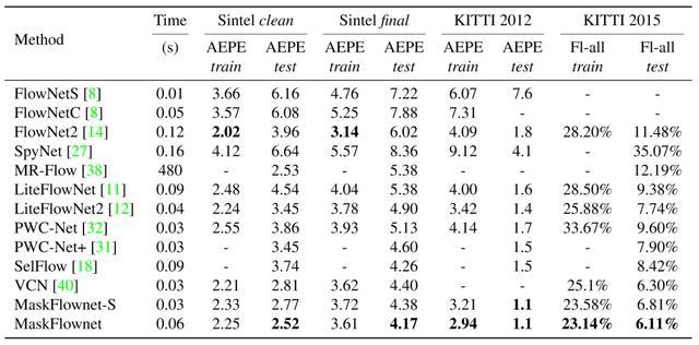 【论文阅读】MaskFlownet: Asymmetric Feature Matching With Learnable Occlusion Mask-CSDN博客