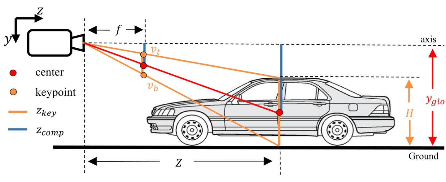 【3D目标检测】MonoCD: Monocular 3D Object Detection with Complementary Depths-CSDN博客