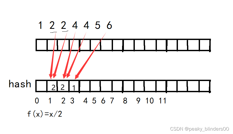 Leetcode 2404 出现最频繁的偶数元素给出一组数字返回出现最频繁的偶数 Csdn博客