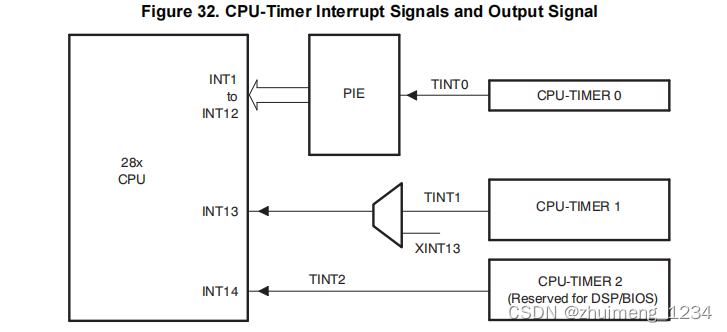DSP F28335 定时器-CSDN博客