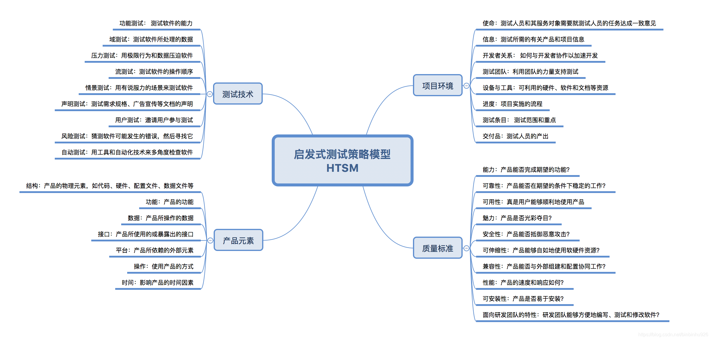 测试建模(一) 启发式测试策略模型 Heuristic Test Strategy Model-CSDN博客