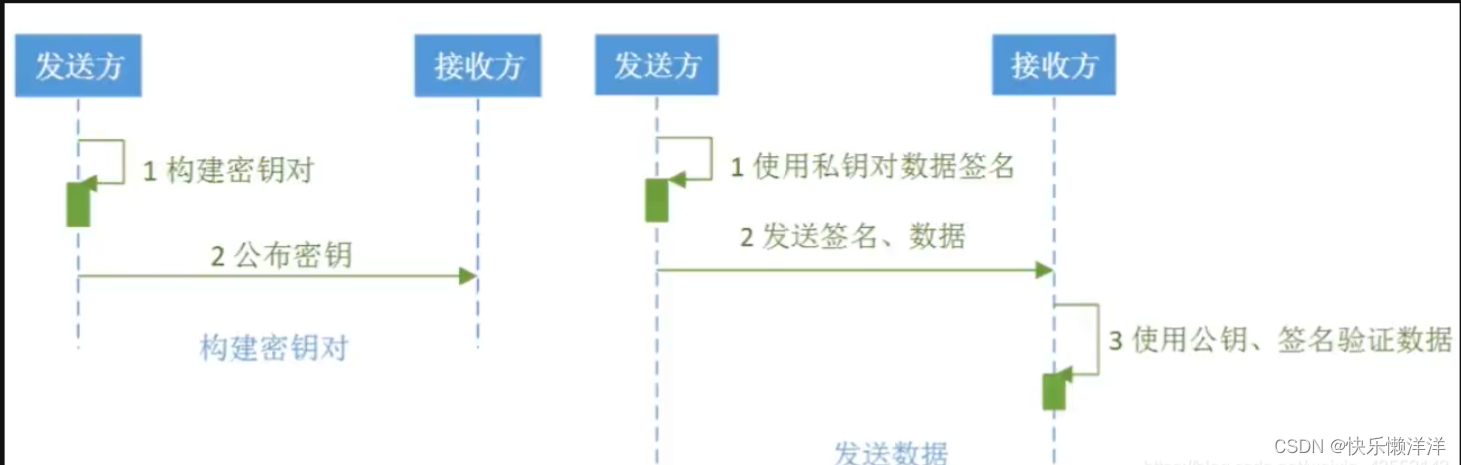 通俗易懂 Java数字签名算法(rsa,dsaecdsa)java 签名算法 Csdn博客