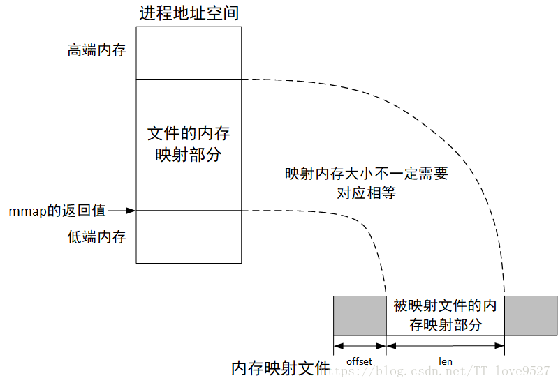 UNP卷二 chapter12 共享内存区介绍-CSDN博客