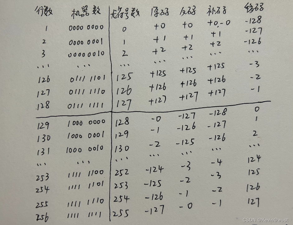 2.2数据的表示和运算--原码、反码、补码、移码_移码为00001101,真值为是多少-CSDN博客