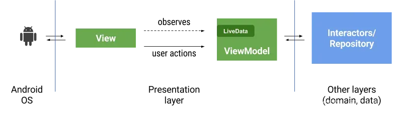关于LiveData全面详解（附事件总线）-CSDN博客