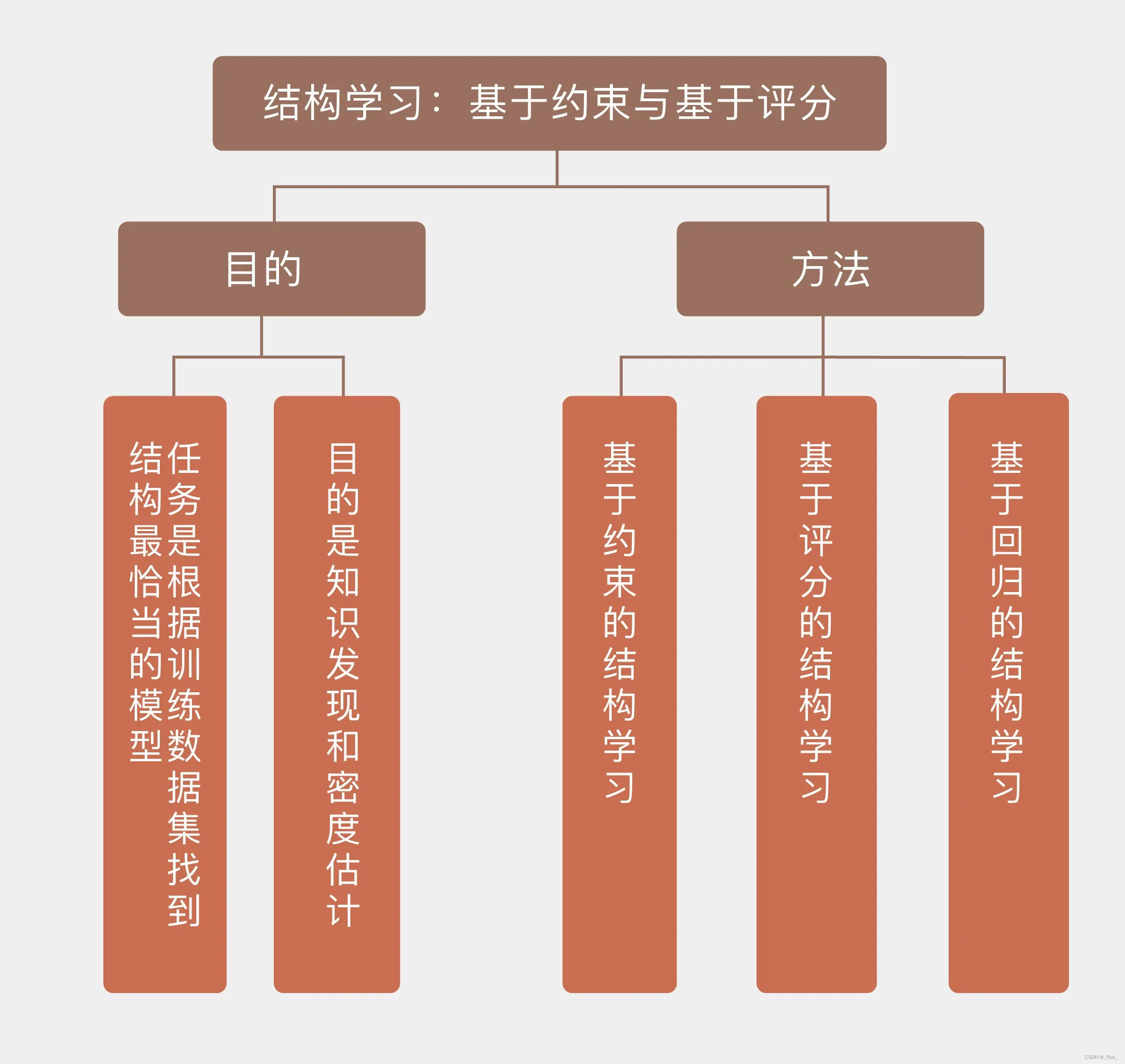 40 | 结构学习：基于约束与基于评分_sgs算法-CSDN博客