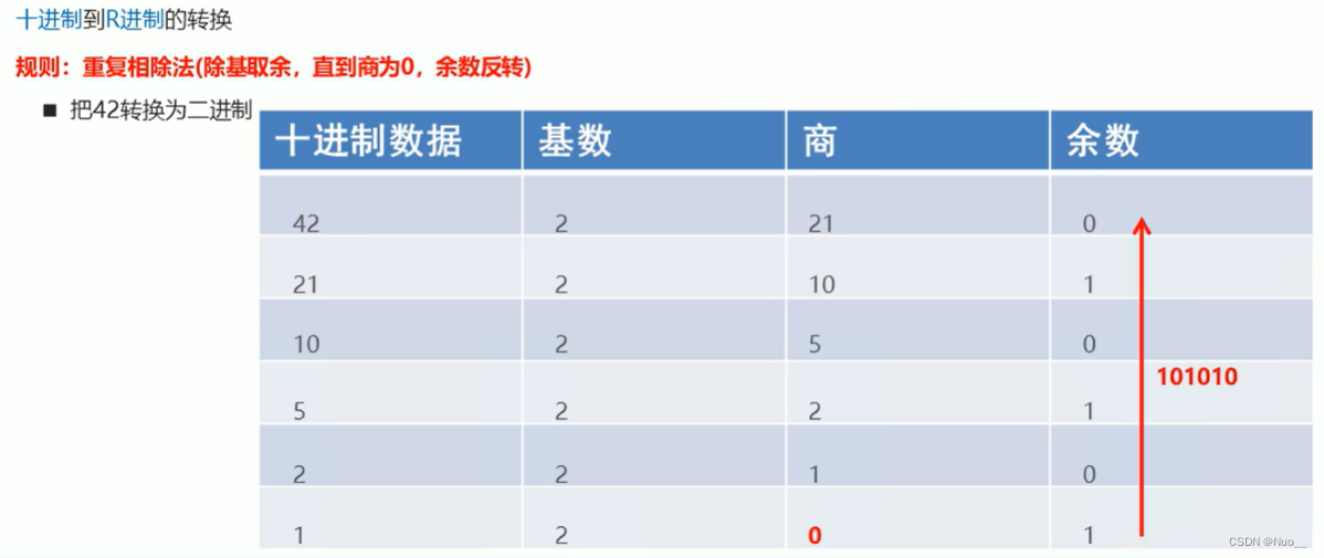 进制转换方法总结（含java内置的进制转换）java内置进制转化的方法 Csdn博客