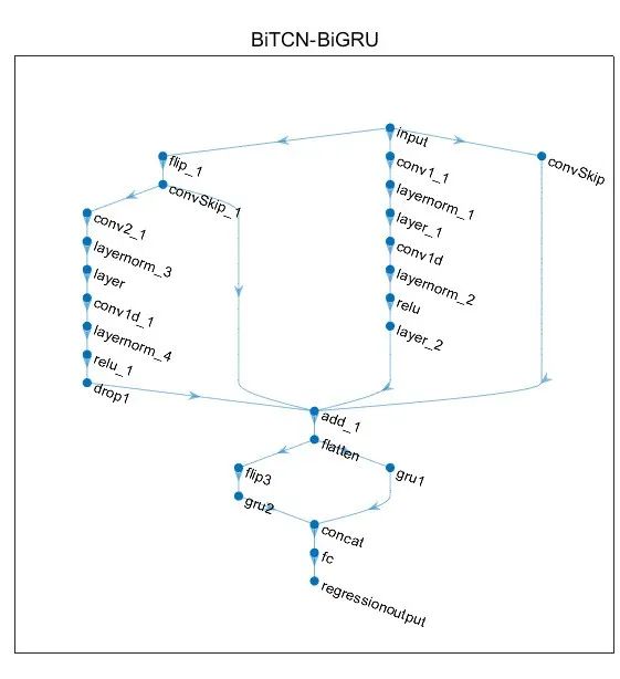 BiTCN、BiTCN-SVM、BiTCN-LSTM、BiTCN-BiGRU机器学习预测全家桶，持续更新，MATLAB代码...-CSDN博客