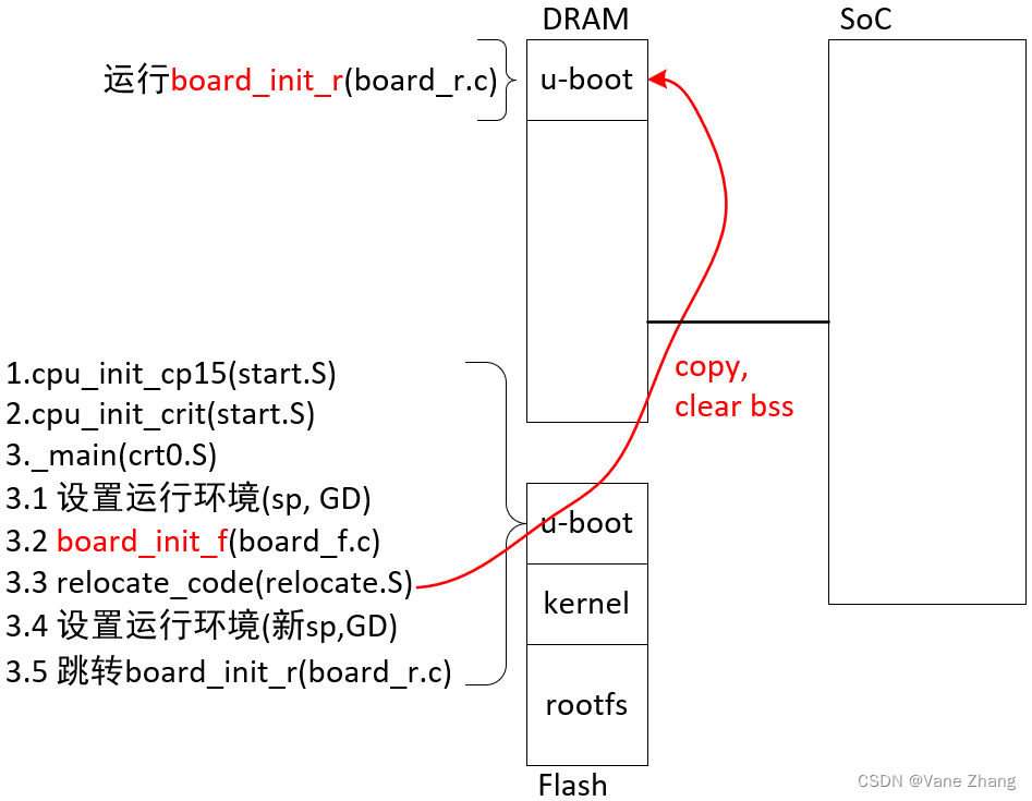 【U-Boot笔记整理】U-Boot 完全分析与移植-CSDN博客