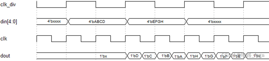 xilinx原语详解及仿真之OSERDESE2-CSDN博客