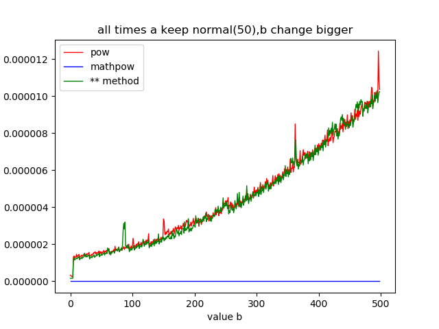 Python 求次方的方式和各方式分析python输入一个数值x当x大于零时求x的次方否则求x的平方 Csdn博客