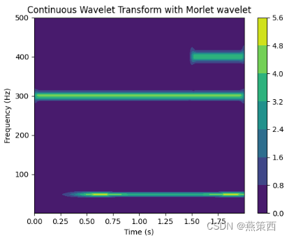 scipy.signal.cwt, pywt.cwt, ssq_cwt 使用记录-CSDN博客