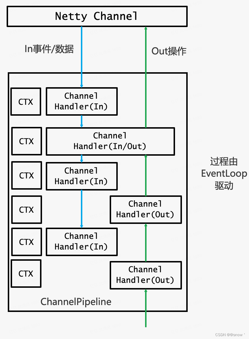 初识Netty-Netty是什么和主要接口_什么是netty-CSDN博客