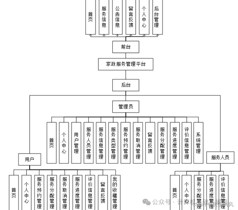 基于springboot Vue实现的家政服务管理系统设计与实现毕业论文答辩ppt指导搭建视频（包运行成功）家政服务平台系统设计答辩ppt Csdn博客