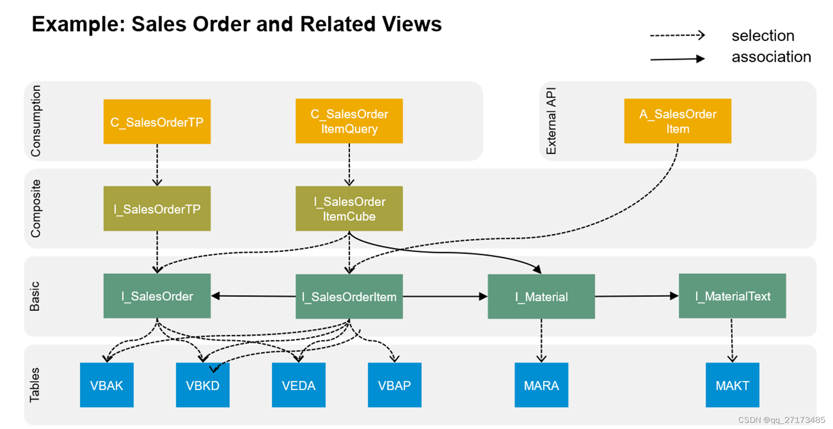 SAP CDS development and FIORI APP generation learning notes ...