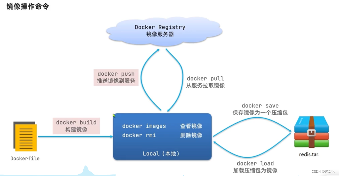 SpringCloud微服务（二）网关GateWay、Docker、Dockerfile、Linux操作超详细_spring cloud gateway部署到云服务器上-CSDN博客