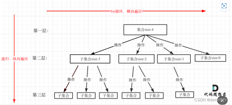 Leetcode刷题笔记 回溯backtracking回溯模板 Csdn博客