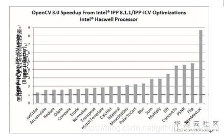 opencv中加速的一些操作_cmake ippicv opencv加速-CSDN博客