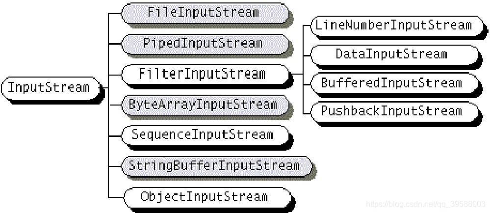 字节流 创建文本，写入数据并读取（FileInputStream与FileOutStream流）_os.fileinput 写入数据-CSDN博客
