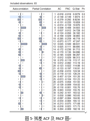 【Eviews实战】——ARIMA模型建模_eviews arima-CSDN博客