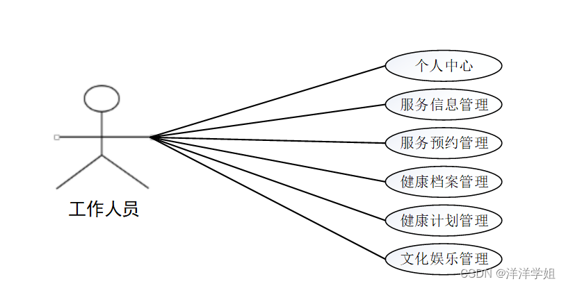 计算机毕业设计springboot智慧社区养老服务系统cuhea9【附源码数据库部署lw】基于计算机视觉的智慧养老系统的功能模块图 Csdn博客