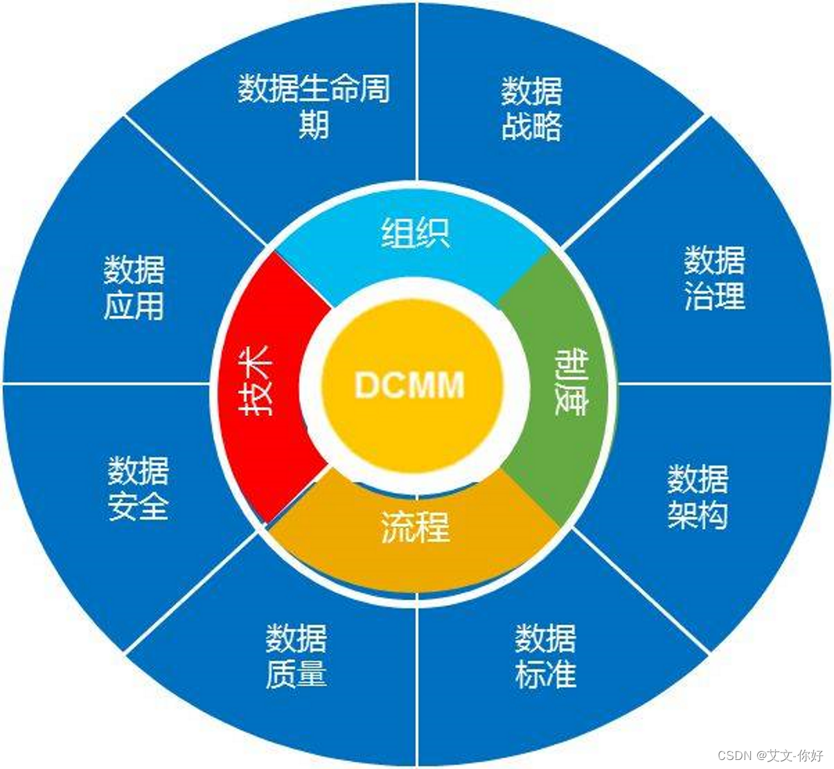 网络安全合规-DCMM（二）_数据安全dccm-CSDN博客