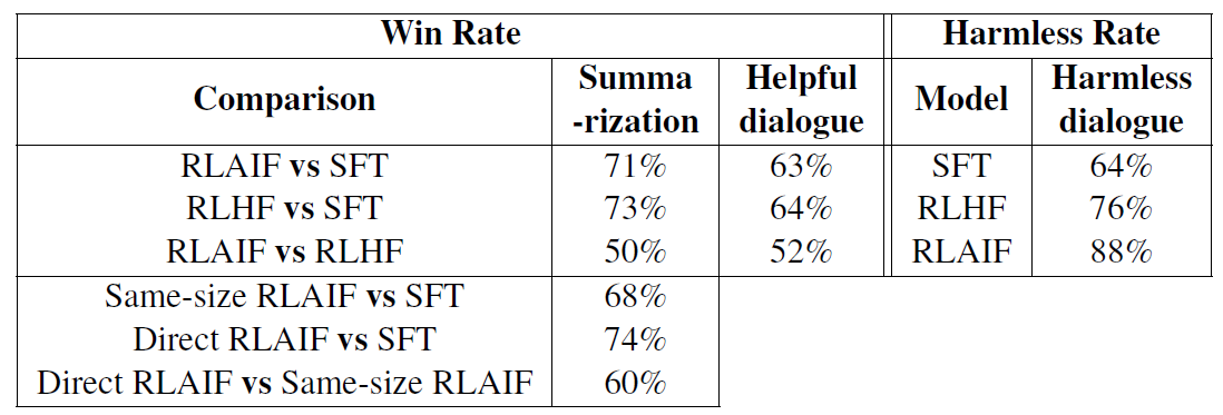 解密prompt系列25. RLHF改良方案之样本标注：RLAIF & SALMON-CSDN博客