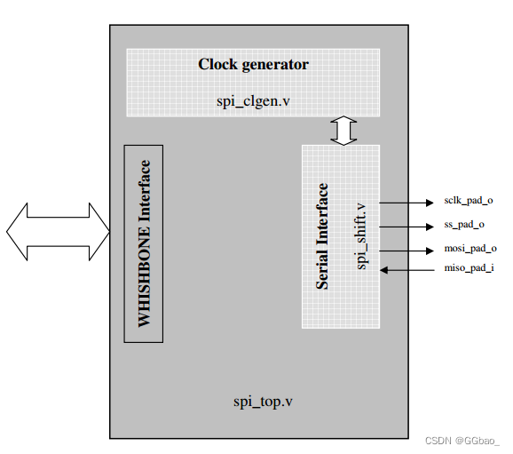 DW_APB_SPI模块：全双工同步串行数据传输机制详解-CSDN博客