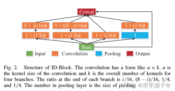 论文阅读笔记：Classification of Human Activity Based on Radar Signal Using 1-D ...