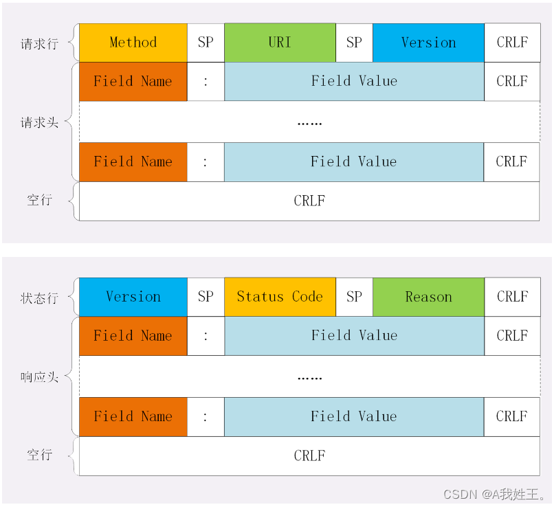 计算机网络学习day02|HTTP协议_trace+url+什么意思-CSDN博客