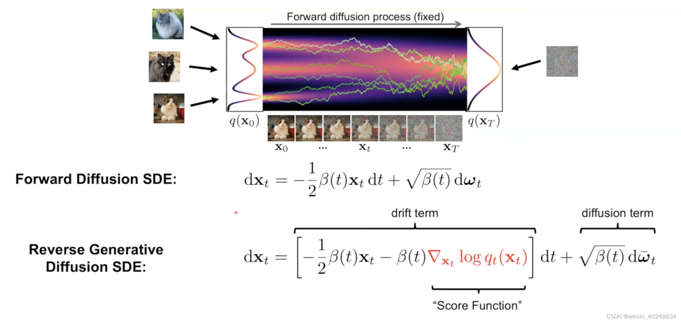 SDE DPM (随机微分方程导出的diffusion model)_dpm++ sde-CSDN博客