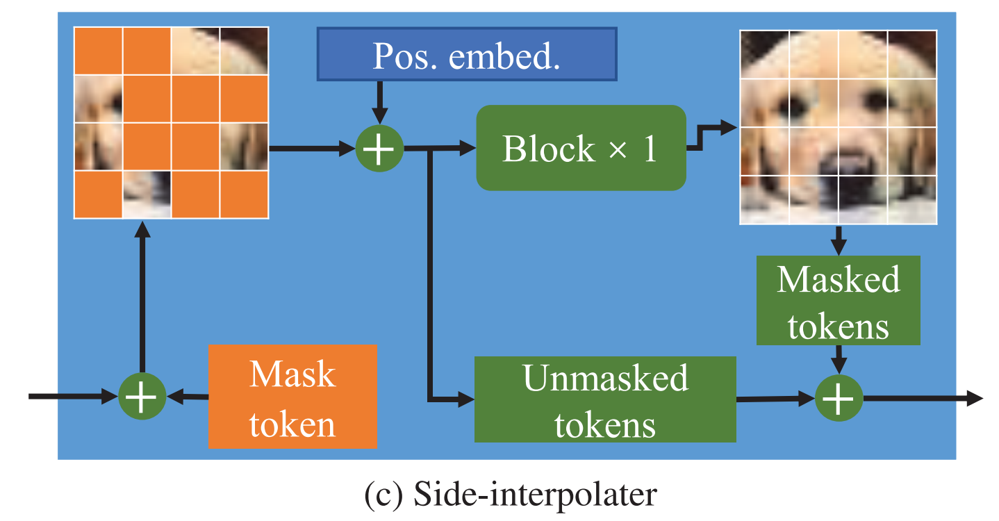 【ICCV 2023】MDTv2 + Masked Diffusion Transformer is a Strong Image Synthesizer-CSDN博客
