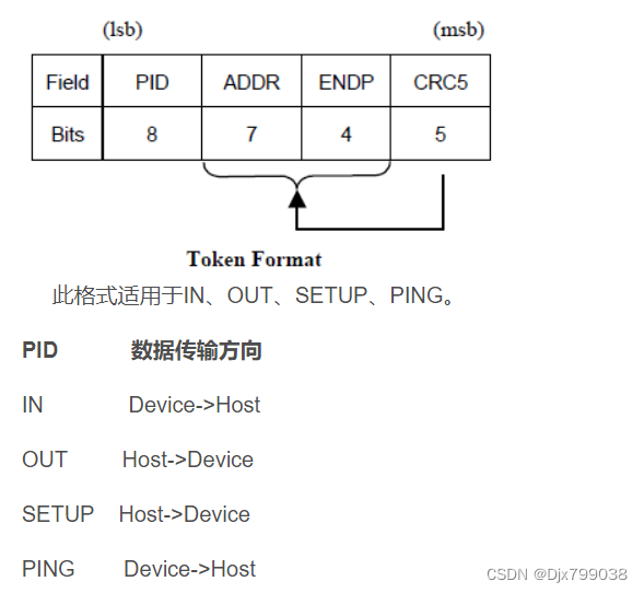USB之底层控制器驱动原理_usb底层驱动-CSDN博客