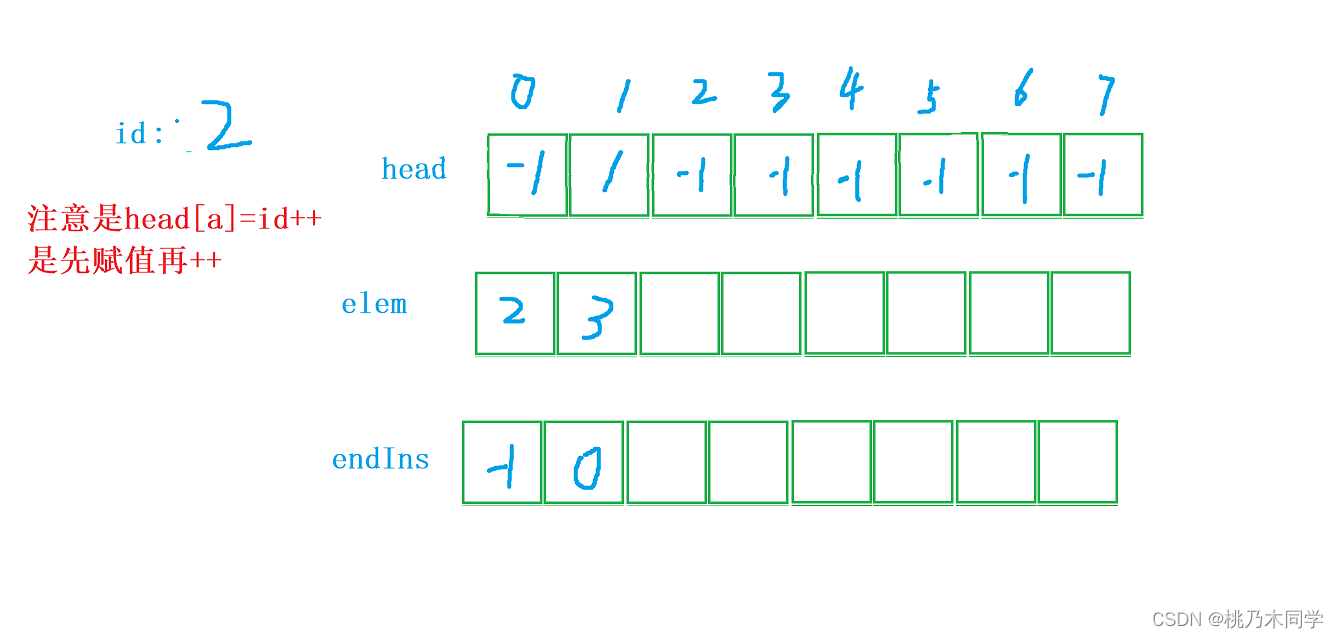 【java】数组实现模拟实现邻接表原理解析图解超详细用数组模拟链表java Csdn博客