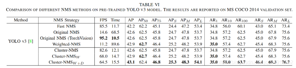 NMS方法总结(不需要训练的NMS方法&&需要训练的NMS方法)_cluster nms-CSDN博客