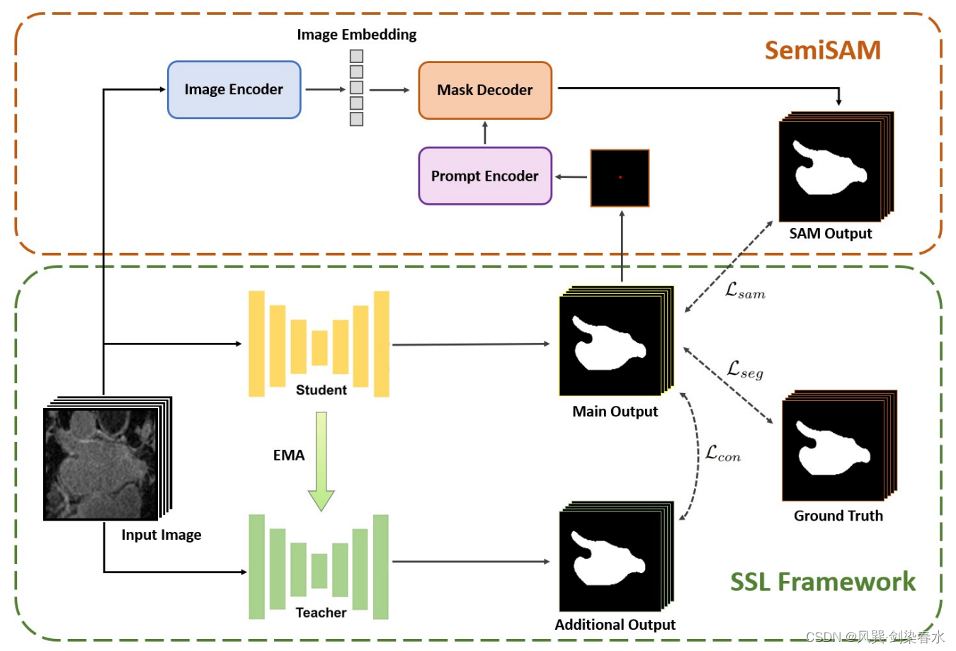 【SAM综述】医学图像分割的分割一切模型：当前应用和未来方向_segment anything model for medical image ...