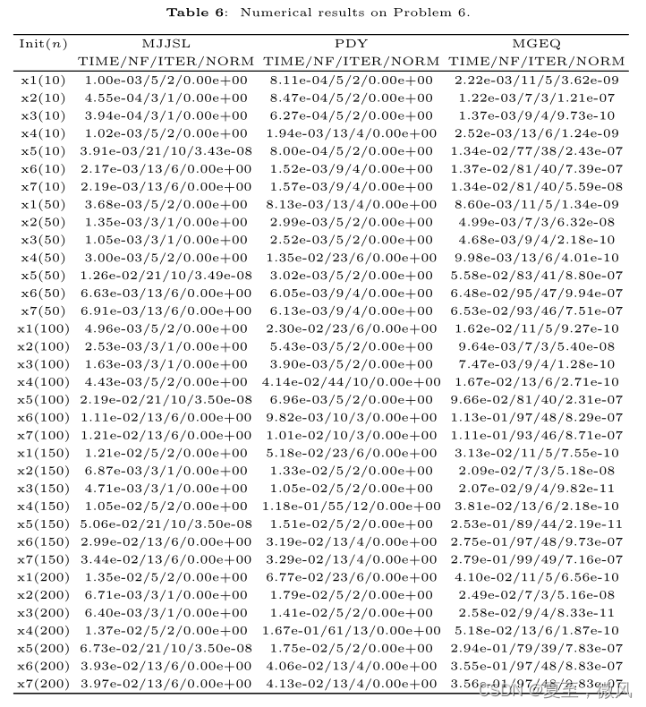 Numerical results-CSDN博客