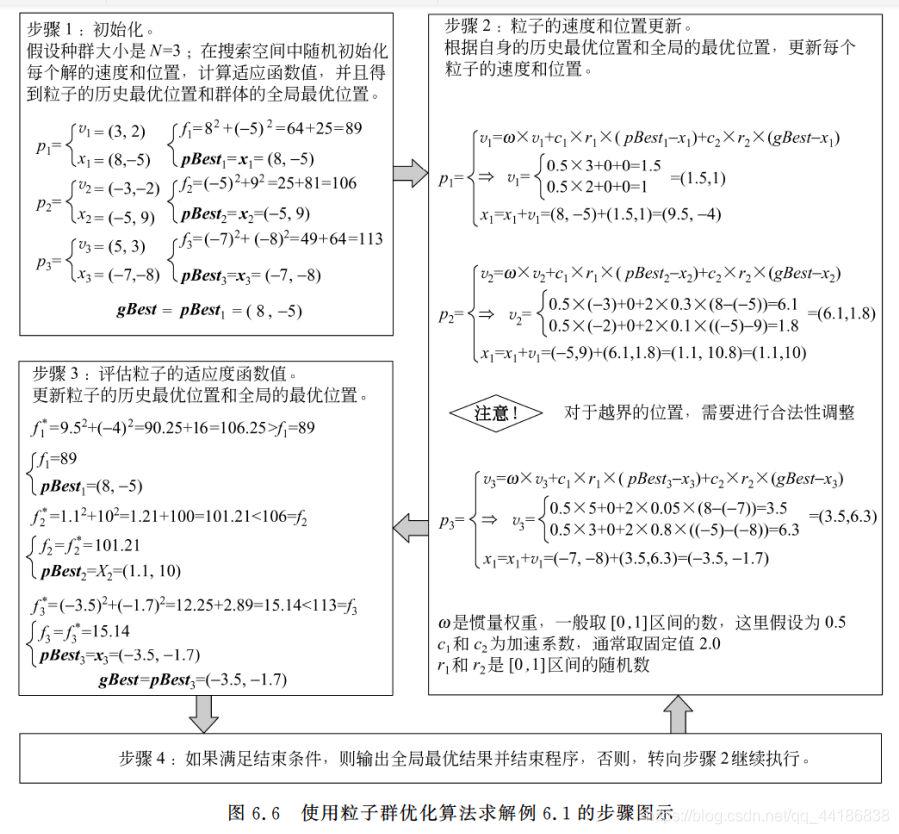 智能优化之粒子群算法(pso)(matlabpythonc实现)pso算法 Csdn博客