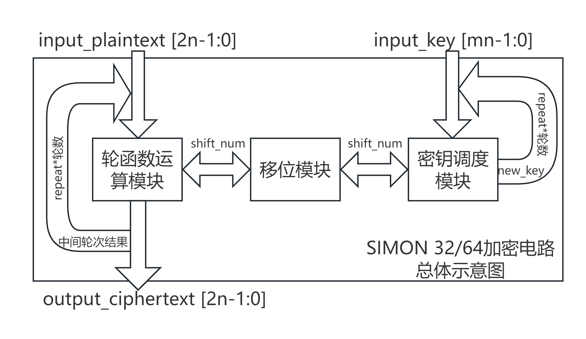 SIMON 32/64加密电路的实现（System Verilog）_simon密码算法采用多少轮加密-CSDN博客